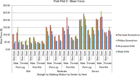 Mean Force Generated Newtons By Males And Females Undertaking Mild Download Scientific