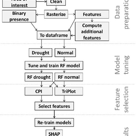 Processing Steps Taken From Input Data To Achieved Results Summarized