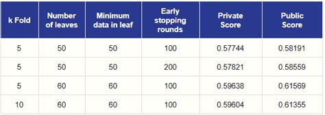 Microsoft Malware Detection Machine Learning Predictive Classifier