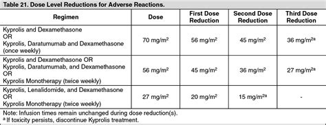 Kyprolis Dosage Direction For Use Mims Thailand
