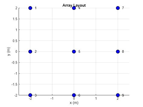 Display Array Or Pcb Stack Layout Matlab Layout