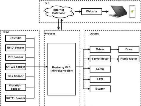 Figure 1 From Development Design Of An Iot Based Smart Home Monitoring System With Security