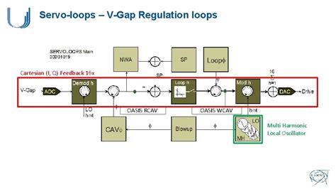 Fpga Embedded Cavity Multi Harmonic Servo Loops Beam Fpga Embedded Cavity Multi Harmonic Servo Loops Beam