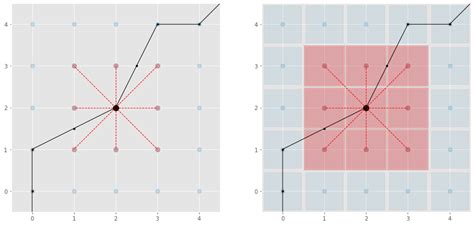 Python Numpy How To Find All Pixels Within A Certain Distance Of A Given Pixel And Weigh Them
