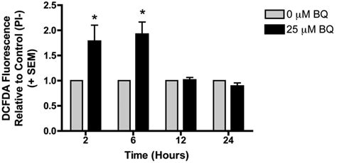 Flow Cytometric Analysis Of Dcfda Fluorescence Intensity Demonstrates Download Scientific