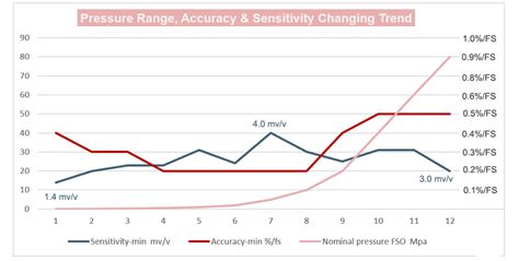 Pressure Sensor Accuracy Eastsensor Technology