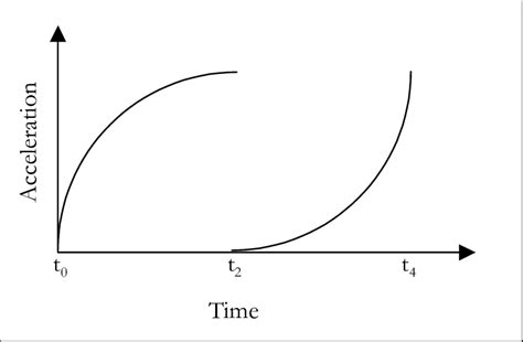 22 A Sketch Of Variation Of Acceleration In Time Constructed According