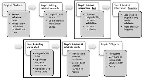 Figure 2 From Cognitive Bias Modification For Adolescents With