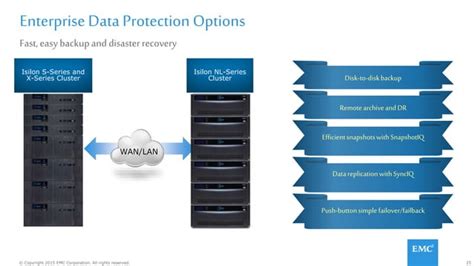 Emc Isilon Overview Pptx