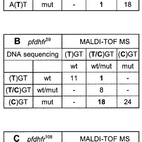 Sensitivity And Specificity Of Maldi Tof Ms Typing Compared To Dna