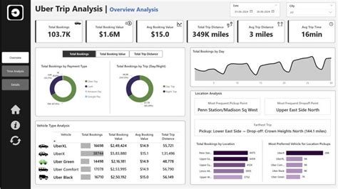 Powerbi Dataanalytics Uberanalysis Dashboarddesign Dax