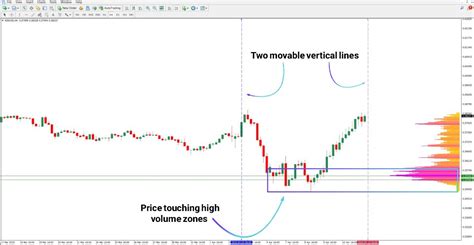 Tpo Volume Range Indicator Mt4 Free Download Trading Indicator For Metatrader 4
