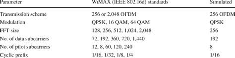 Simulation Parameters Of Wimax Ofdm Ieee 802 16d Phy Layer [26] Download Table