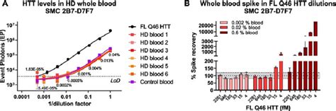 a chdi htt 143 2b7 d7f7 smc assay htt levels in hd and control