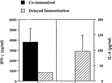 Preimmunization With Galcer Decreases Ifn Production And Increases Il 4