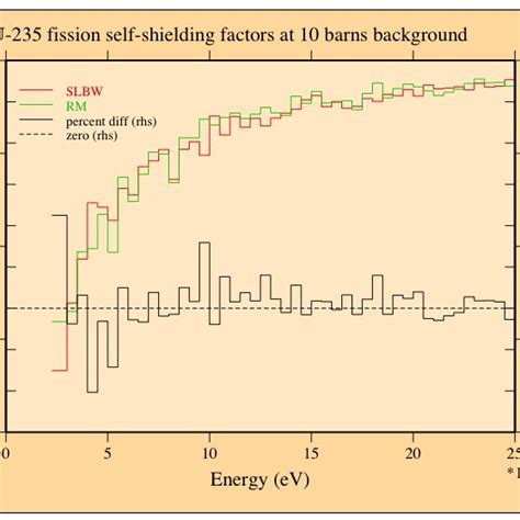 Comparison Of The Fission Self Shielding Factor For 235 U In The Urr