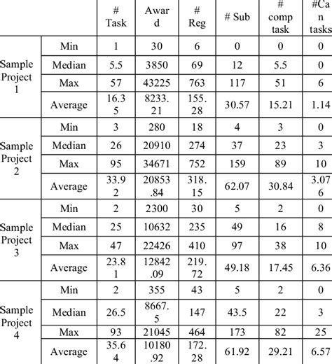 Statistical Analytics Of Sample Projects Per Month Download Table