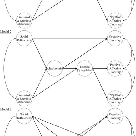 Diagrammatic Representations Of The Examined Structural Equation Models Download Scientific