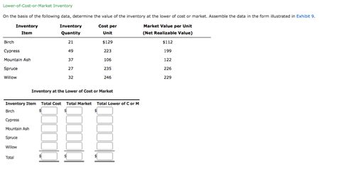 solved lower of cost or market inventory on the basis of the