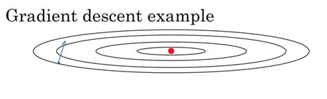 Machine Learning Can A Full Batch Gradient Descent Point Not To A Minimum For A Convex