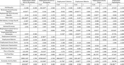 A Results For Spatial Durbin Regression Model The Effect Of The