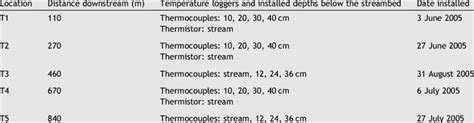 Temperature Logging Devices Deployed During The Study Download Table