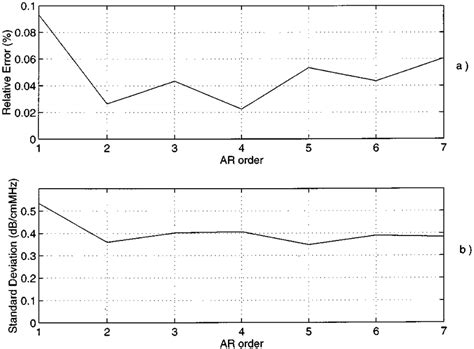 Evolution Of The Relative Error A And The Standard Deviation B Of Download Scientific