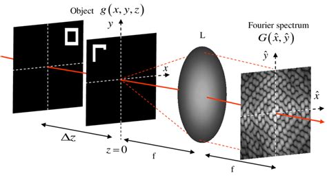 Geometry For Generation Of A Fourier Transform Hologram In Photon Download Scientific Diagram