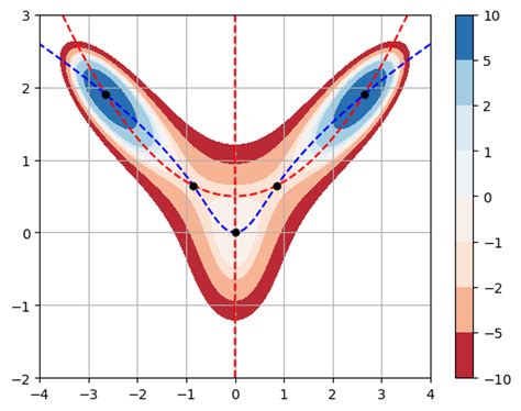 Optimization — Python And Jupyter For Ubc Mathematics