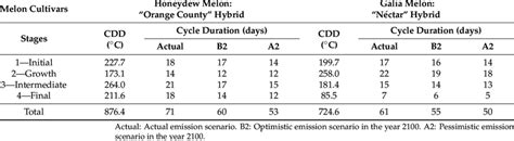 Melon Cultivars Cumulative Degree Days Cdd And Phenological Stage
