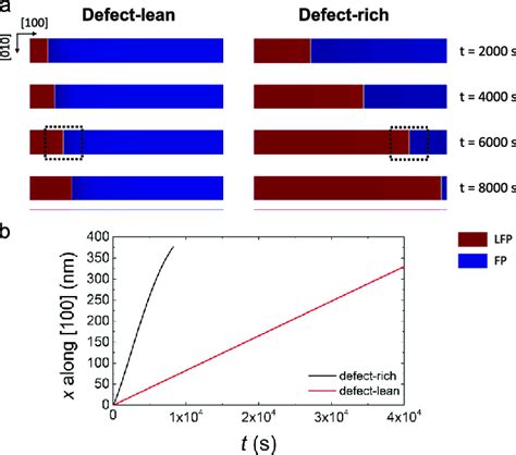 Phase Field Simulations Of Srl Phase Boundary Movement In Defect Rich Download Scientific