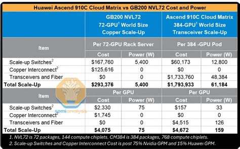 Semianalysis Of Huawei Cloudmatrix And The 910c Fibermall