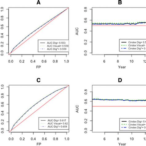 Prediction Accuracy Of Cox Regression Model Outcome Biochemical