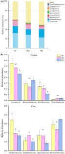 Stochastic processes dominate assembly of soil fungal community in grazing excluded grasslands ...