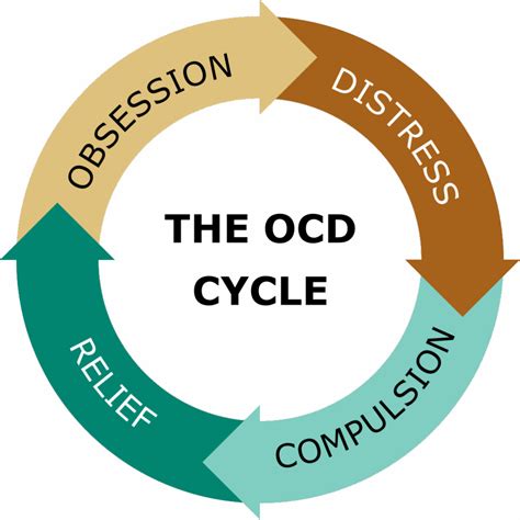 What Is Ocd Ocd Tennessee
