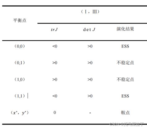 演化博弈及python实现 csdn博客