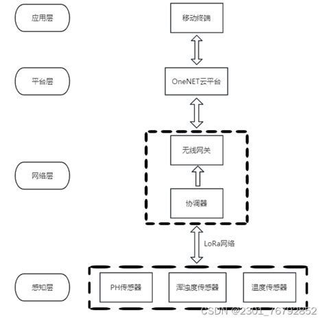 基于stm32 lora onenet mqtt 安卓小程序的水质监测系统 基于stm32水质监测的软件流程图 csdn博客
