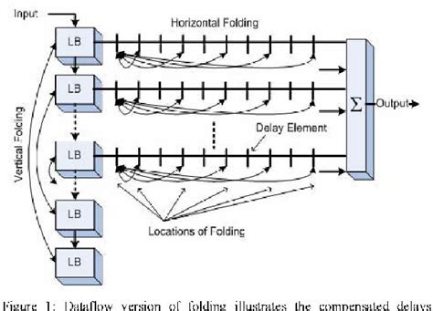 Figure 1 From A Fully Pipelined Multiplierless Architecture For 2d Convolution With Quadrant
