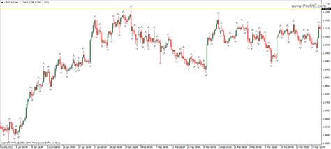 Fractal Indicator Profitf Website For Forex Binary Options Traders Helpful Reviews