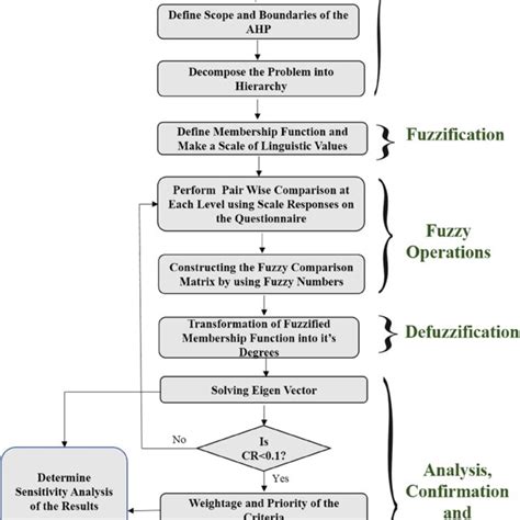 Flow Chart Of The Implementation Through Fuzzy Ahp Method Full Size Download Scientific