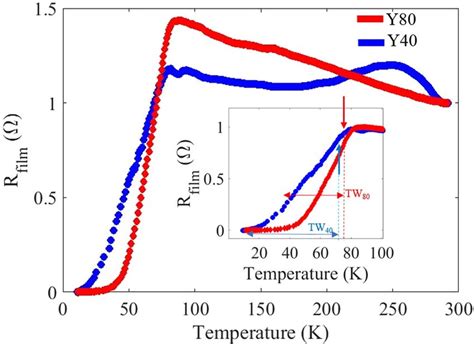 Four Probe Resistance Measurement As A Function Of Temperature For Two