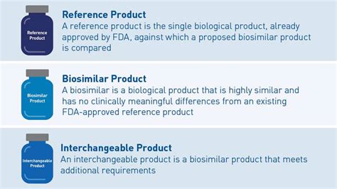 What Are Biosimilars Us Food And Drug Administration