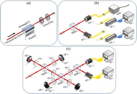 Experimental Apparatus A Biphoton Source B And C Spectroscopic