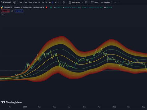 a custom tradingview pinescript indicator or strategy upwork
