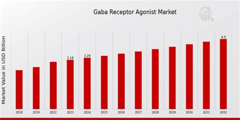 Gaba Receptor Agonist Market Trends Growth Report 2034 Mrfr