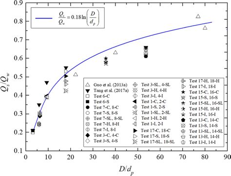 Relationship Between Qsqw And Ddp Download Scientific Diagram