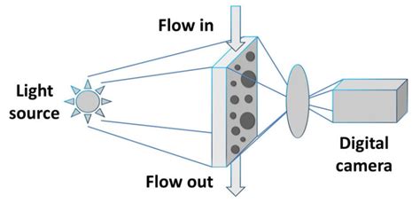 Micro Flow Imaging Spotlight On Plga Microparticle Agglomeration Atlas Of Science