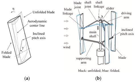 history of vertical axis wind turbine design talk