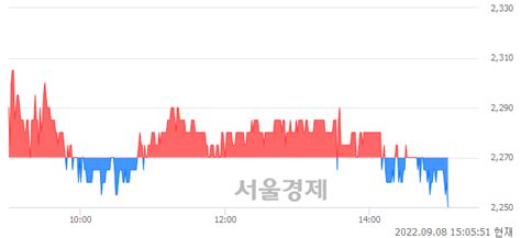 넥스턴바이오 장중 신저가 기록 2260→2250 10 서울경제