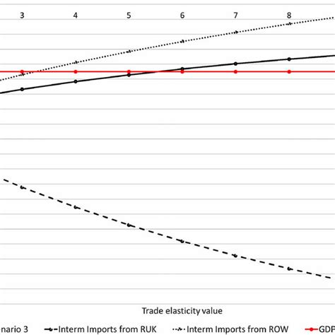 Colour Online Sensitivity Of Results In Scenario 3 To Trade Colour Online Sensitivity Of Results In Scenario 3 To Trade